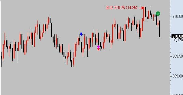 1600 돌파 축포 선옵전문가분석 선물옵션 팍스넷 증권포털